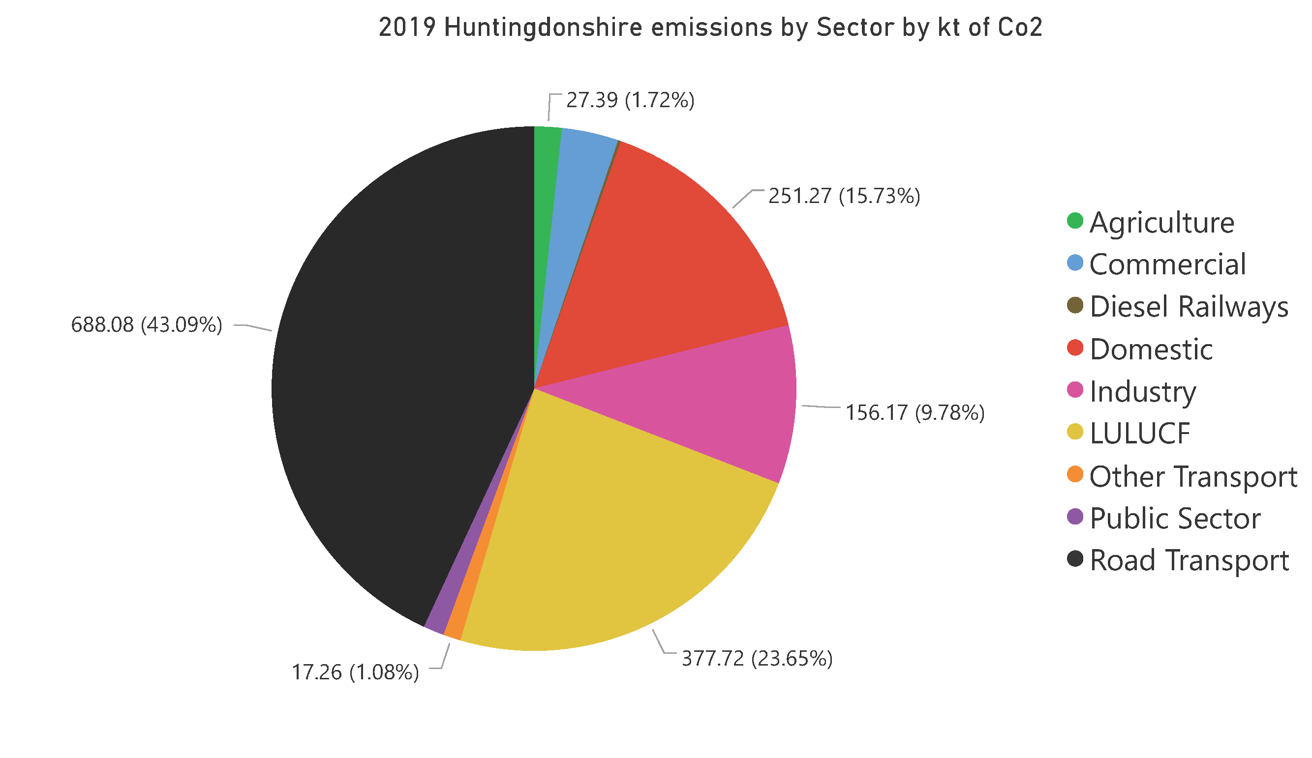 Carbon Emissions in Huntingdonshire - Huntingdonshire.gov.uk